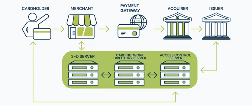 Guide To 3D Secure Authentication — What Is 3D Secure?
